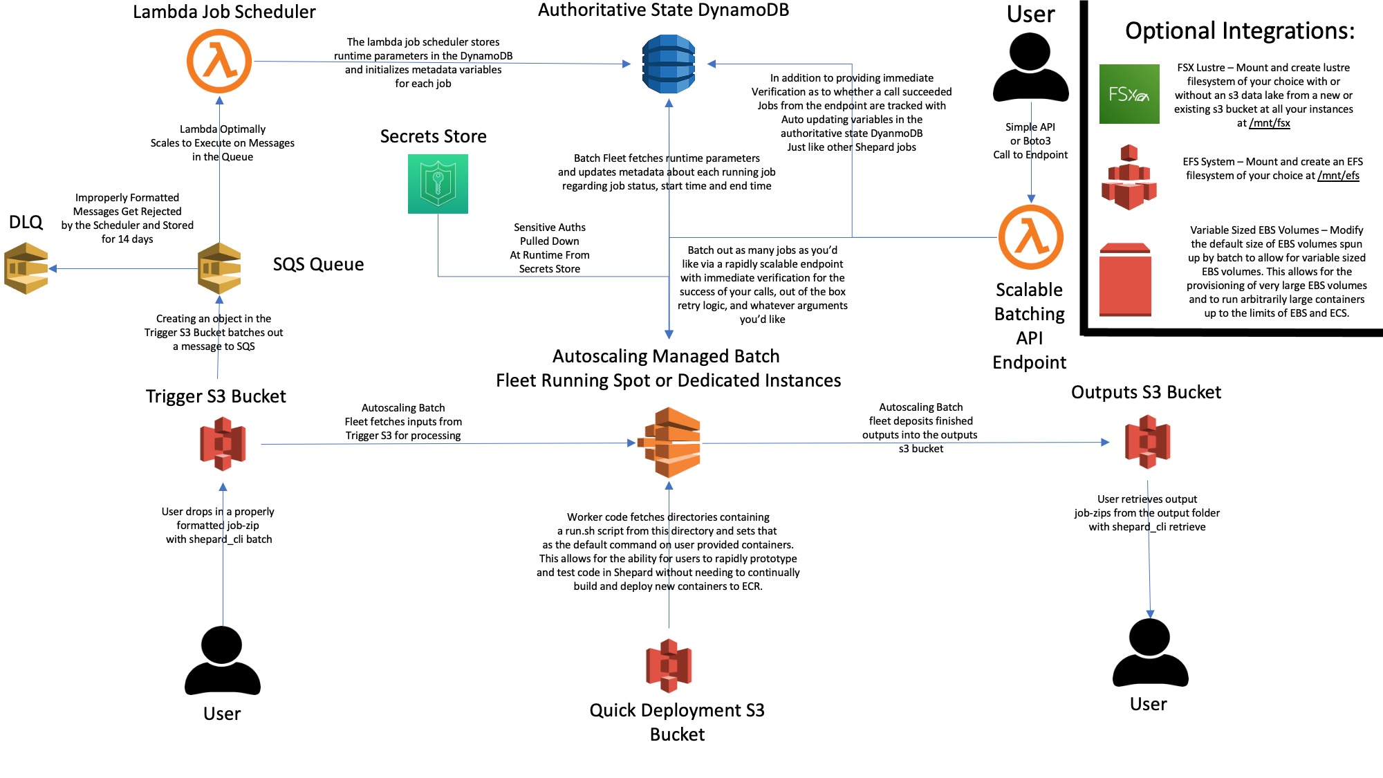 shepard · PyPI