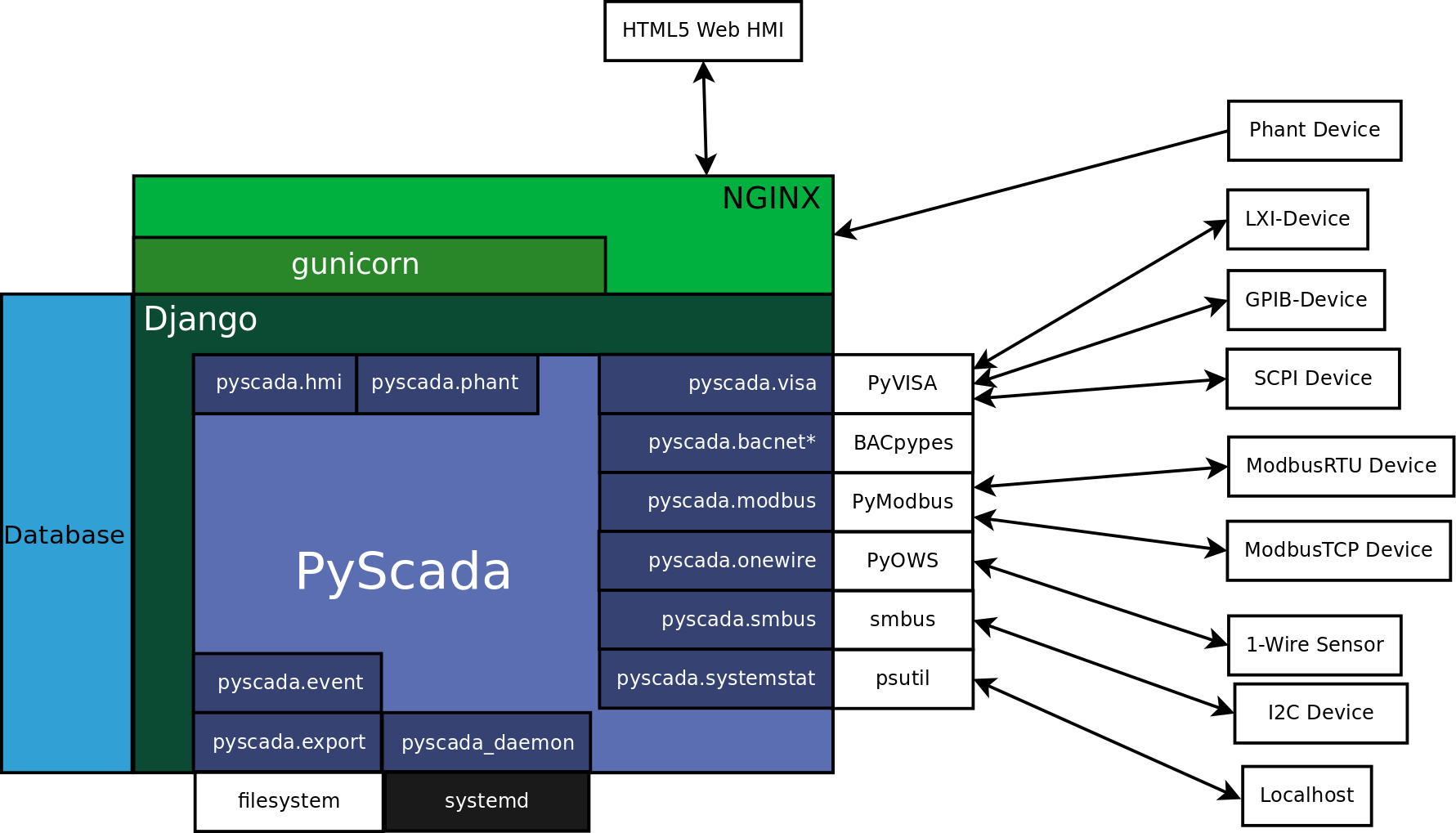 PyScada · PyPI