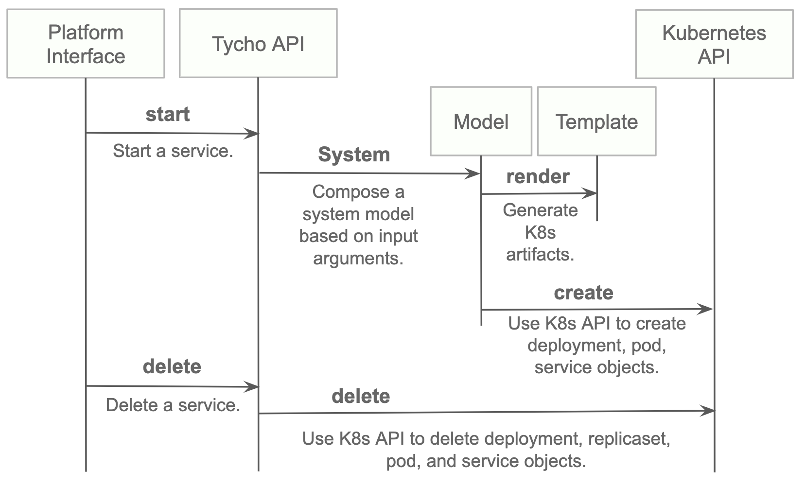 tycho-api · PyPI